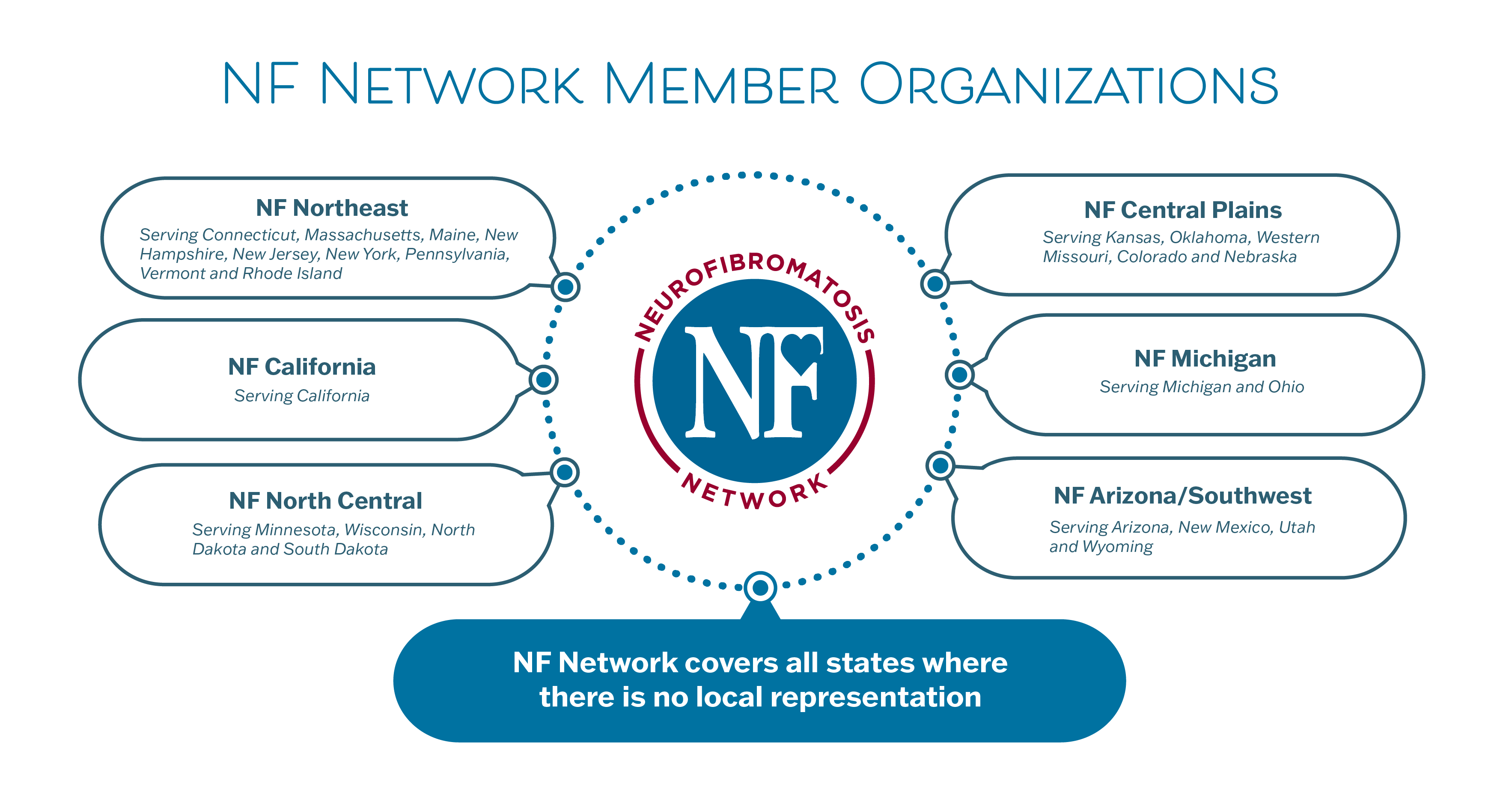 Member Organizations - Neurofibromatosis Network